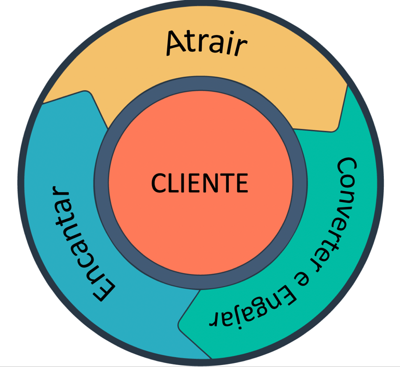 O que é o Flywheel e como adotar na sua empresa